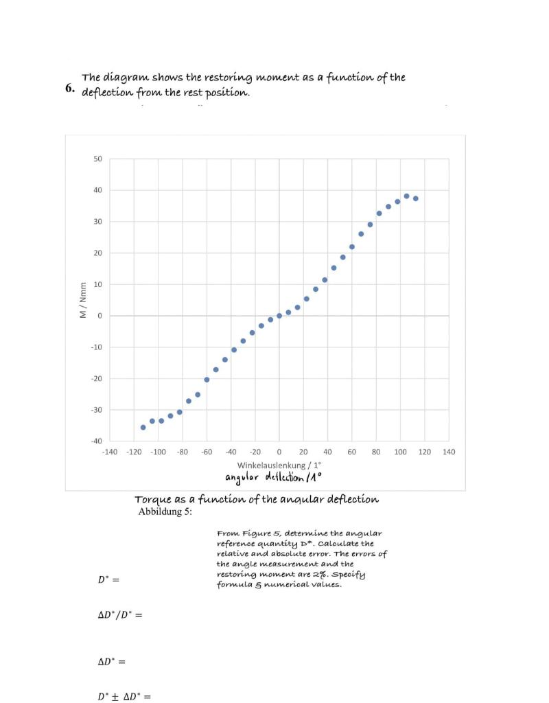 The diagram shows the restoring moment as a function | Chegg.com