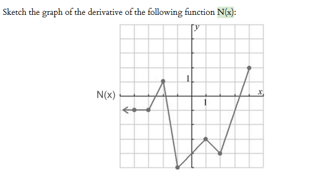 Solved Sketch the graph of the derivative of the following | Chegg.com