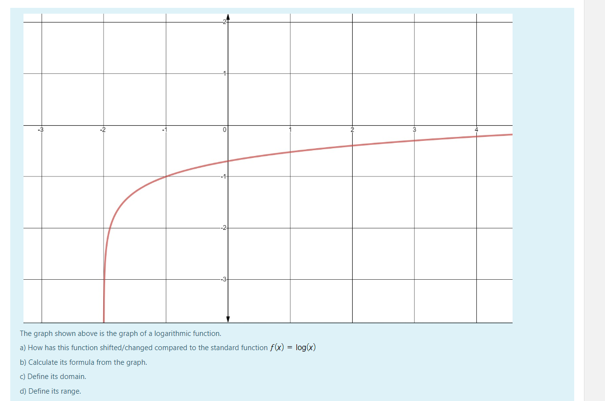 Solved The graph shown above is the graph of a logarithmic | Chegg.com