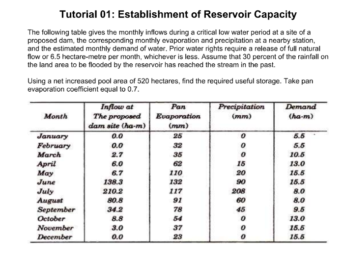 Solved Tutorial 01: Establishment of Reservoir Capacity The | Chegg.com