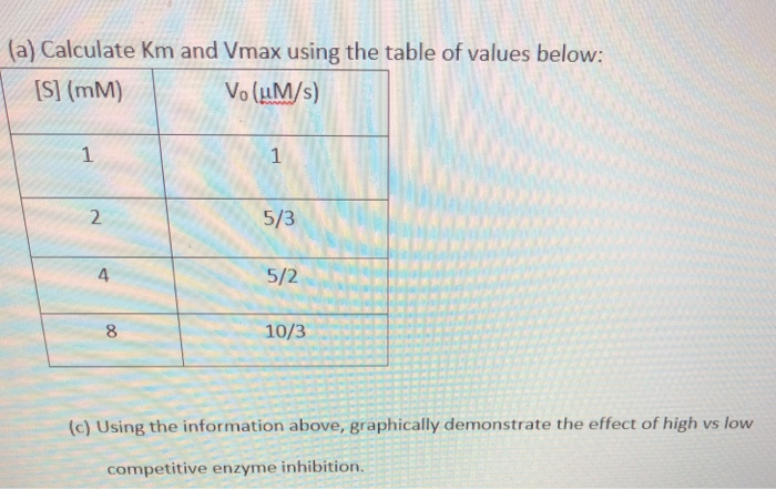 Solved (a) Calculate Km and Vmax using the table of values | Chegg.com