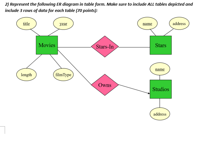 Solved 2) Represent the following ER diagram in table form. | Chegg.com