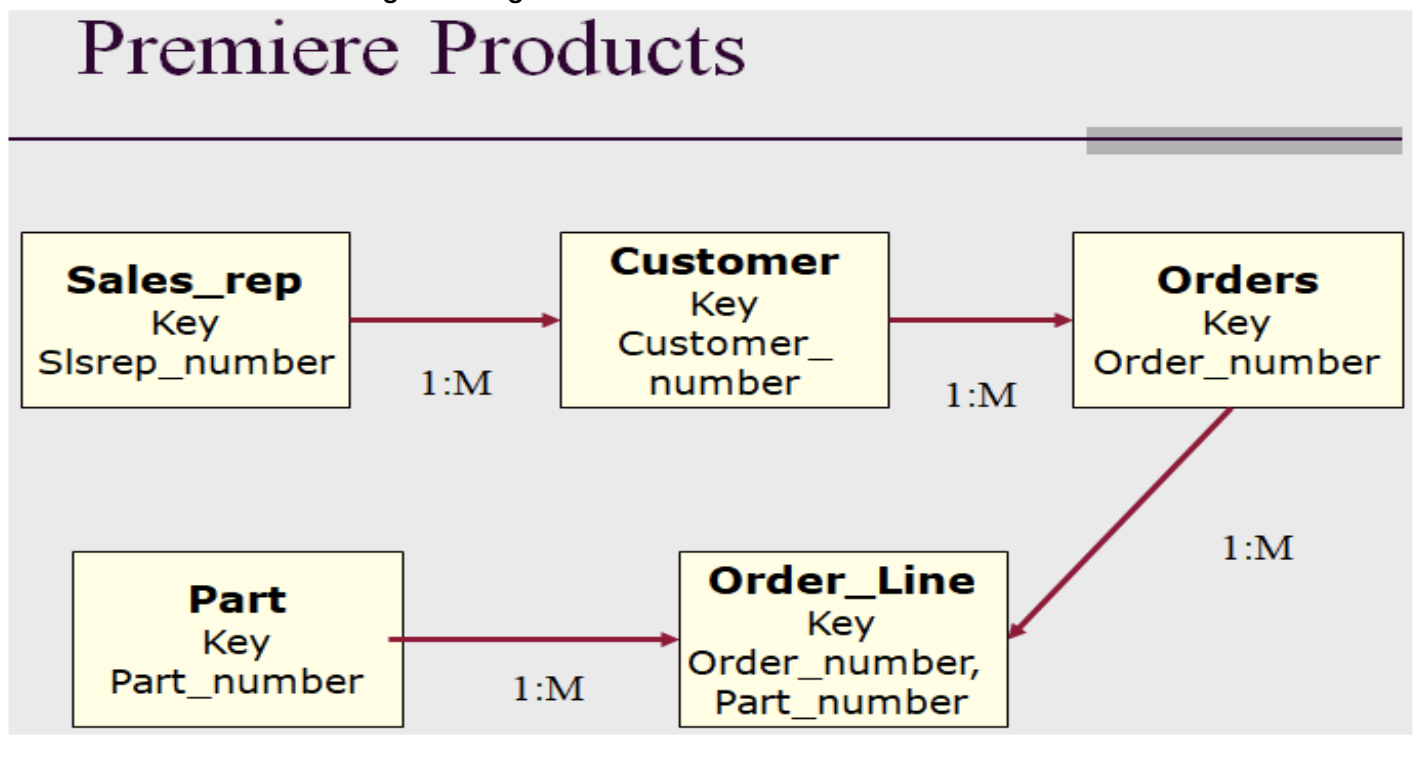 Solved Use the Premiere Products Database in MySQL. Write an | Chegg.com