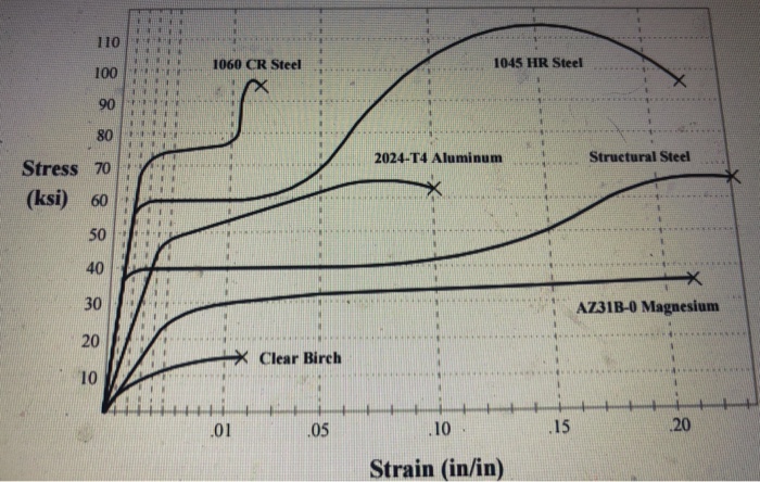 Solved H. Which of these is the most brittle material? Why? | Chegg.com