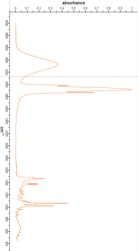 Solved For the following gas-phase IR spectrum Assign major | Chegg.com