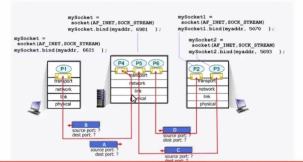 Solved 3.6 In the scenario below, the left and right TCP | Chegg.com