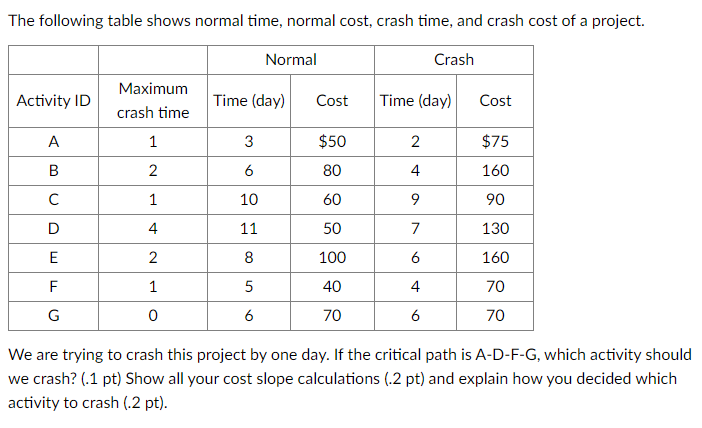 Solved The following table shows normal time, normal cost, | Chegg.com