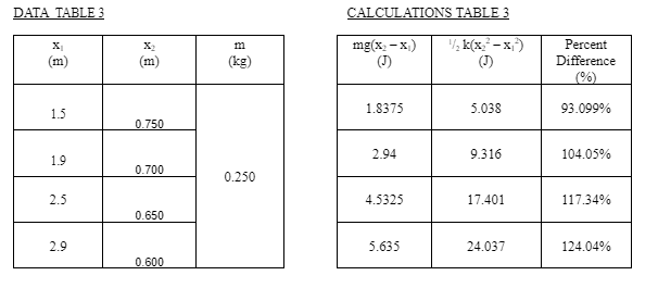 DATA TABLE 1 CALCULATIONS TABLE 1 | Chegg.com