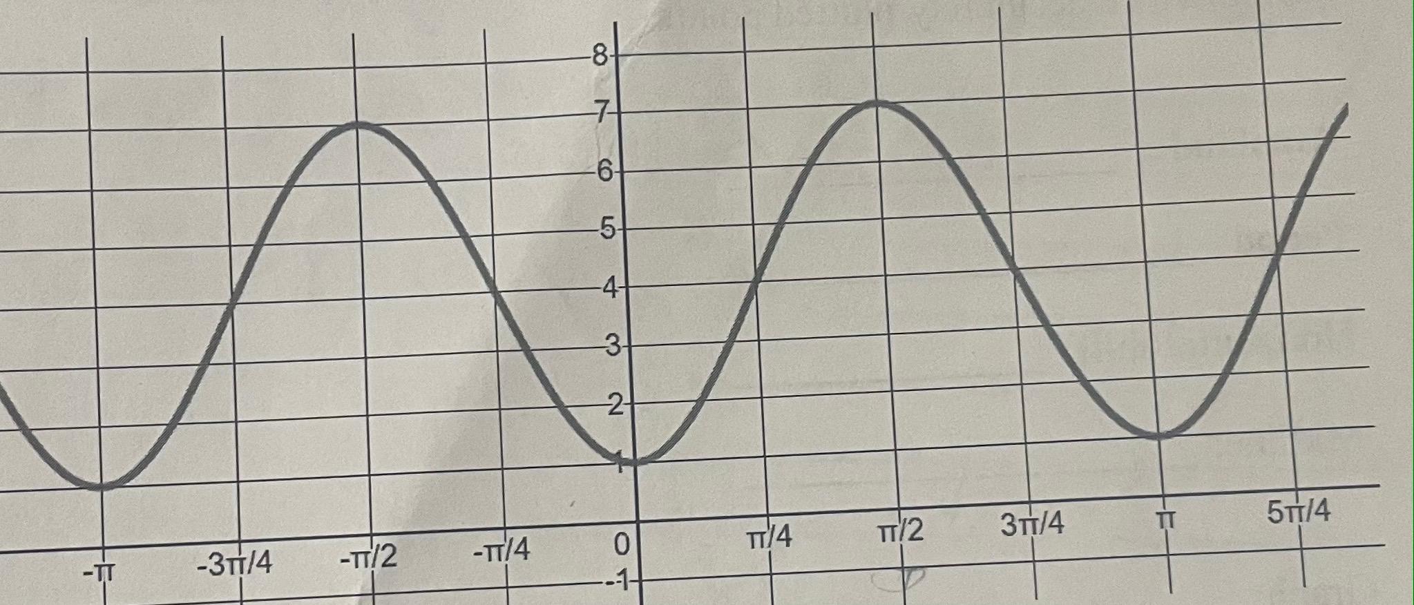 Solved Find the equation for this graph of the form | Chegg.com