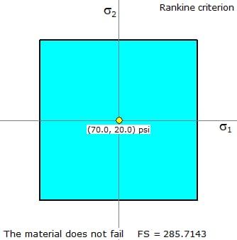 Solved 62 Rankine criterion (70.0, 20.0) psi 01 The material | Chegg.com