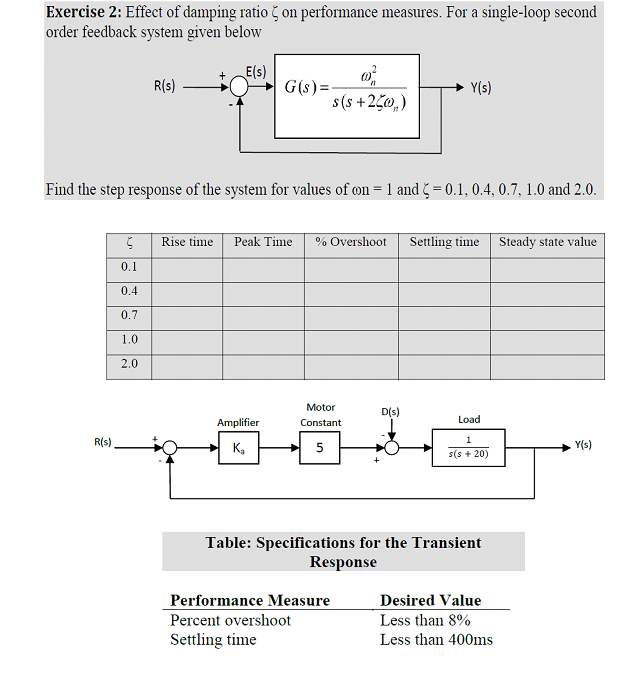 Solved Exercise 2: Effect of damping ratio 5 on performance | Chegg.com