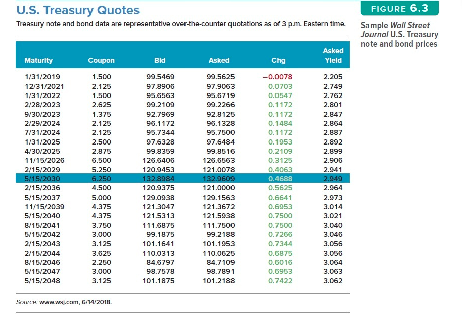 Solved FIGURE 6.3 U.S. Treasury Quotes Treasury note and | Chegg.com