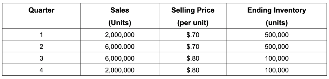 Solved TBA expects the following unit sales, unit selling | Chegg.com