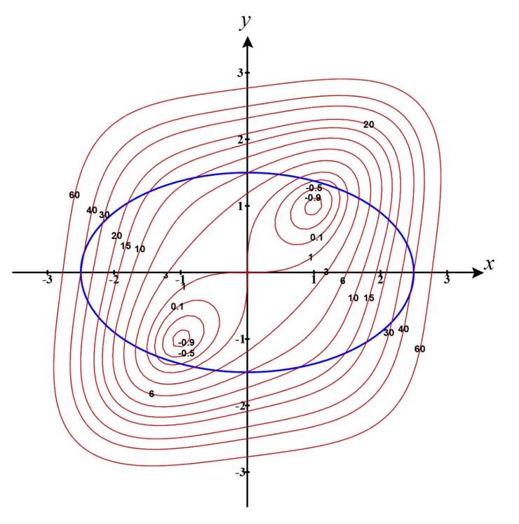 Solved 1. The contours of a function f(x,y) are graphed in | Chegg.com