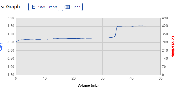 Solved Examine the graph of voltage vs. volume (blue line) | Chegg.com