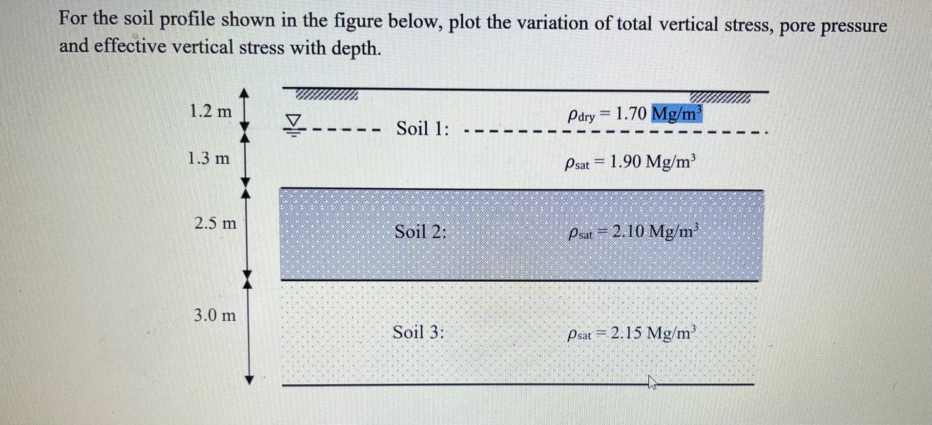 Solved For the soil profile shown in the figure below, plot | Chegg.com