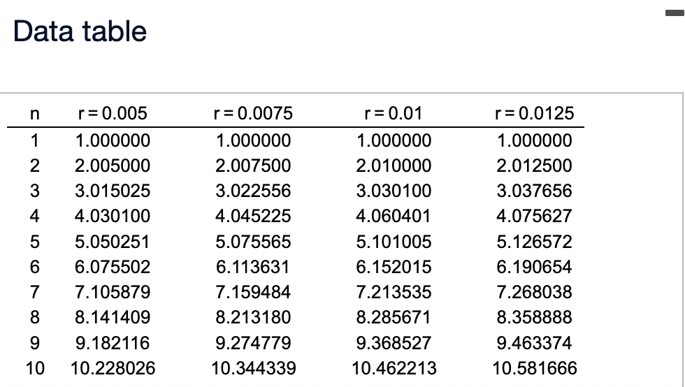 Solved Use the table and find the value of the given | Chegg.com
