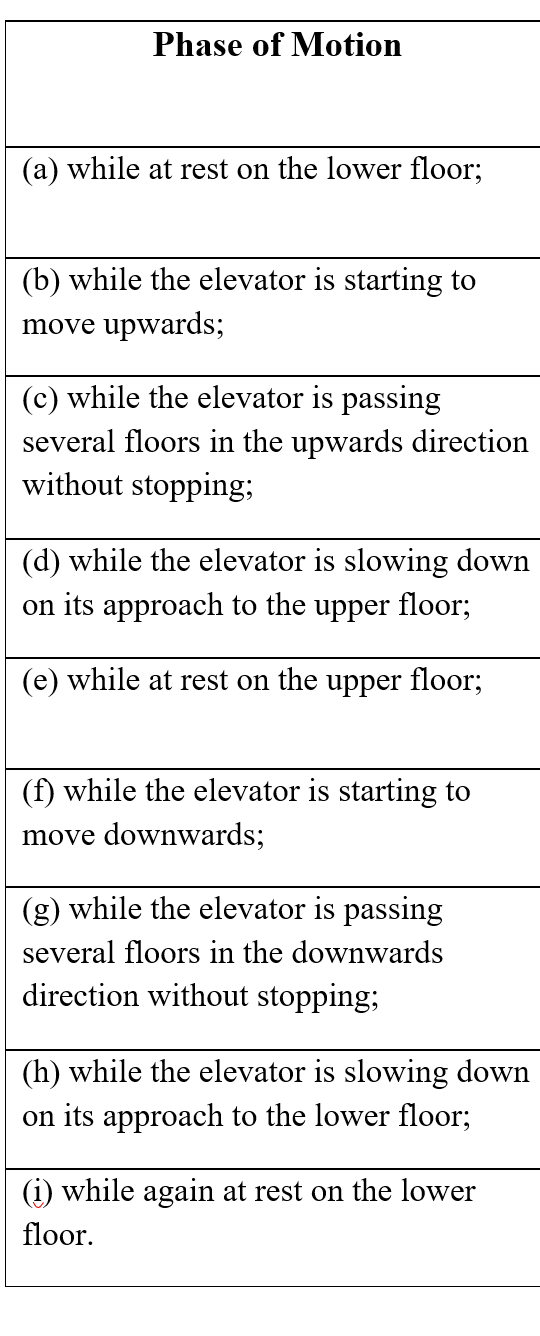 Solved Problem 8: How does your weight during phases (c) and | Chegg.com
