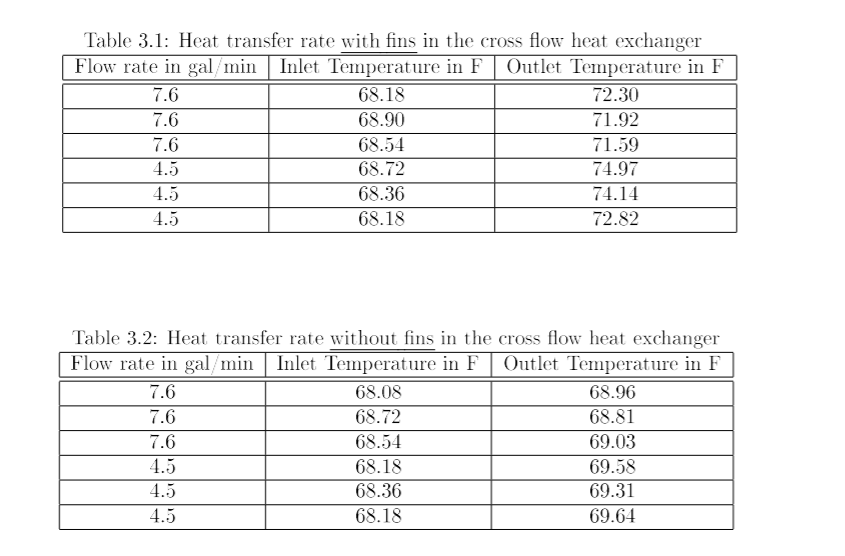 Solved Table 3.1: Heat transfer rate with fins in the cross | Chegg.com