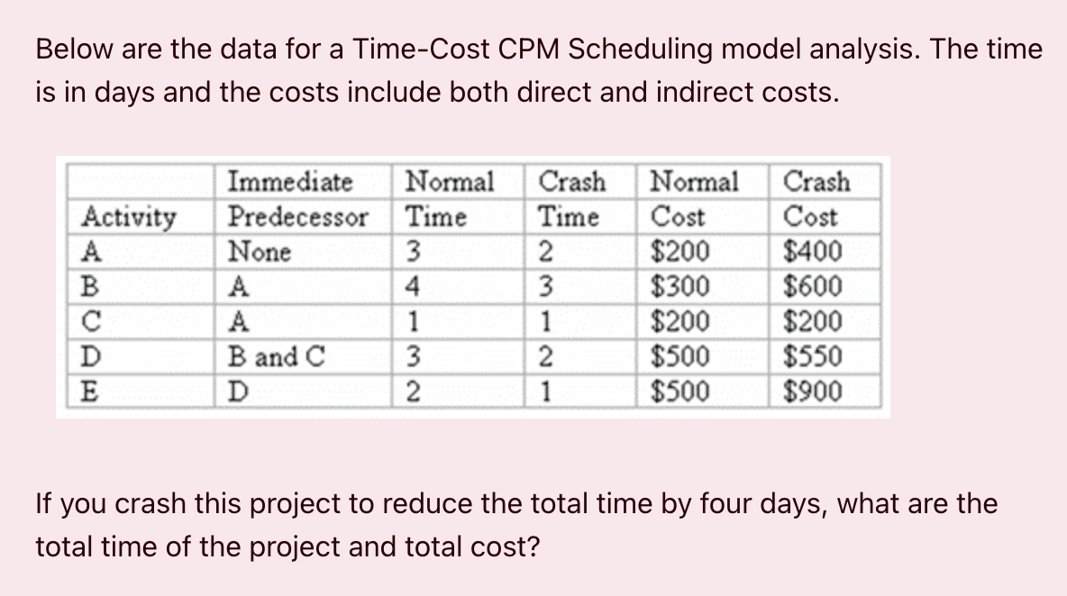 Solved Below are the data for a Time-Cost CPM Scheduling | Chegg.com