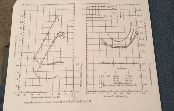 Solved Please Help.!! I need help with the NACA 4412 airfoil | Chegg.com