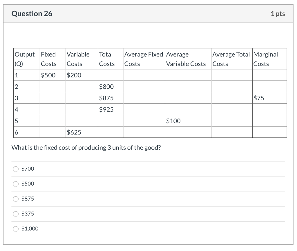 Solved Question 26 1 pts Output Fixed (Q) Costs $500 | Chegg.com