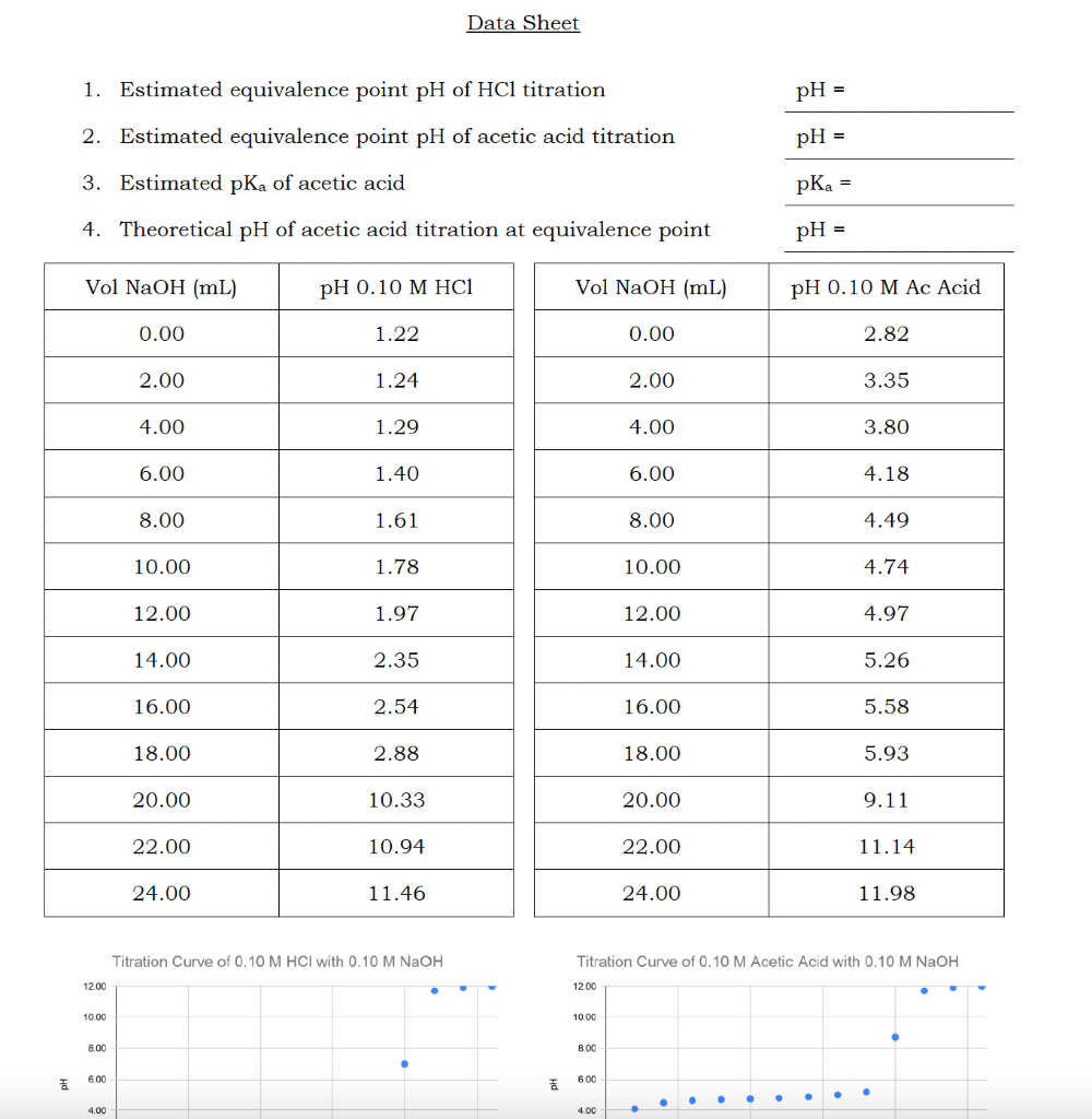 Solved Data Sheet 1. Estimated equivalence point pH of HCl | Chegg.com