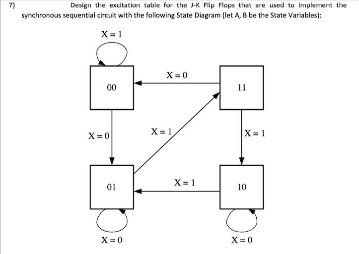 Solved 7) Design the excitation table for the J-K Flip Flops | Chegg.com