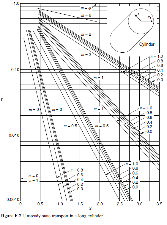 Solved Calculate the Biot Number for Problems 1-3 to | Chegg.com