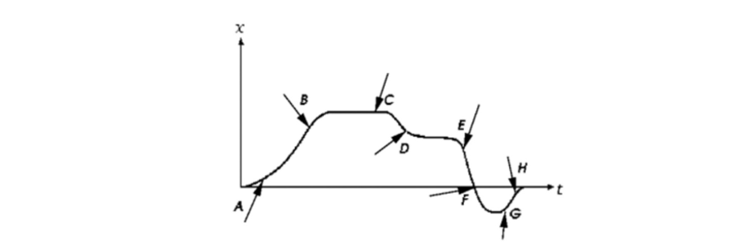 Solved Reading an x-vs-t graphThe graph below shows a plot | Chegg.com