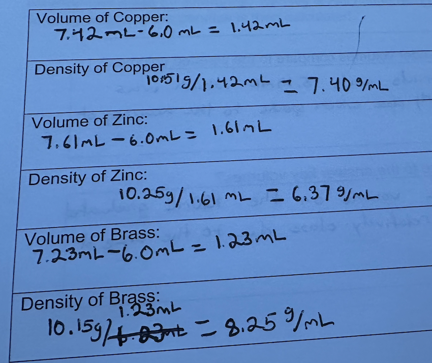 Solved Volume of Copper: 7.42 mL−6.0 mL=1.42 mL Density of | Chegg.com