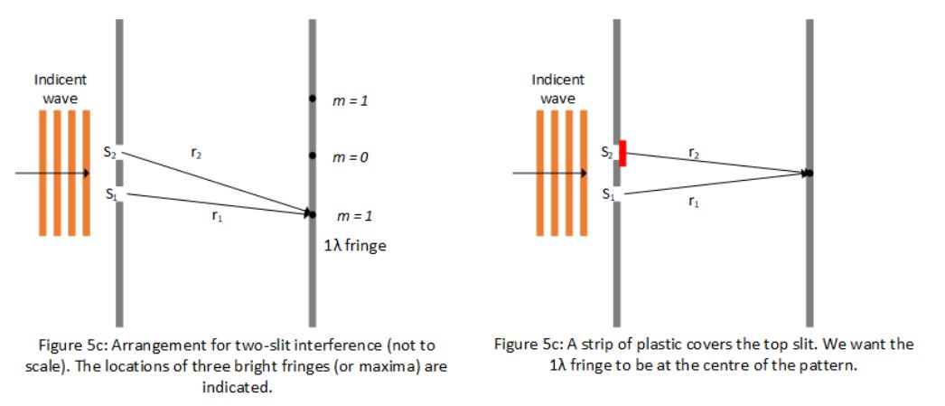 Solved Consider the double split experimental diagram in | Chegg.com