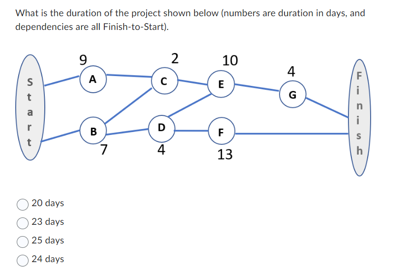 Solved What is the duration of the project shown below | Chegg.com