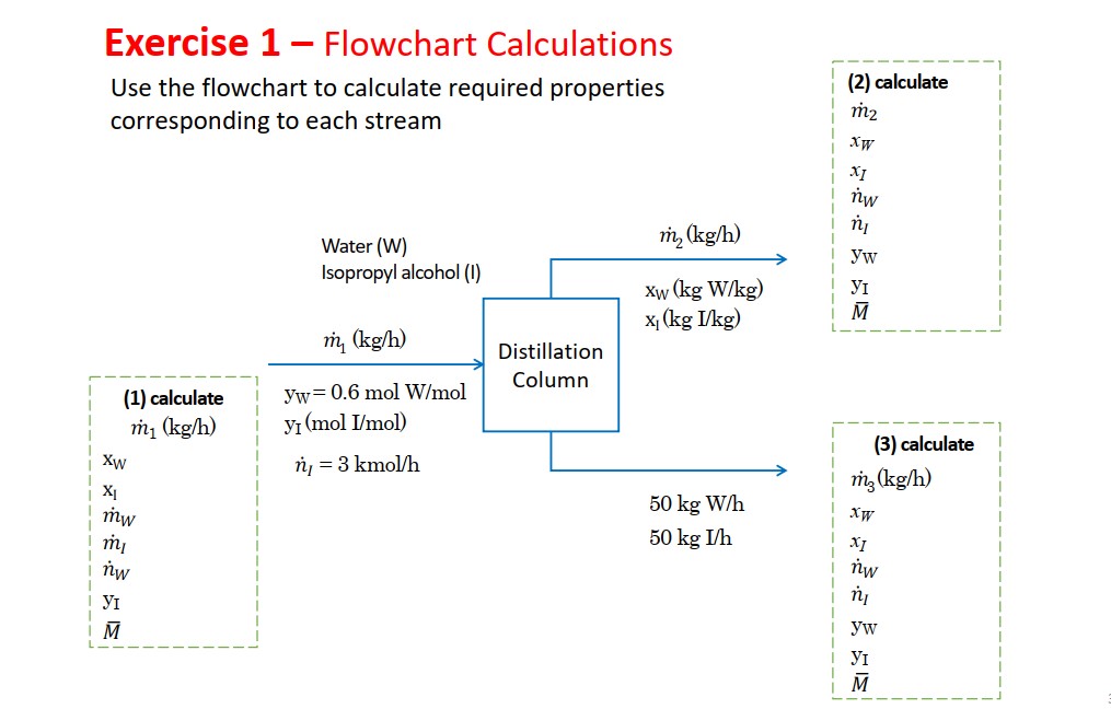 Solved Exercise 1 - Flowchart Calculations Use the flowchart | Chegg.com