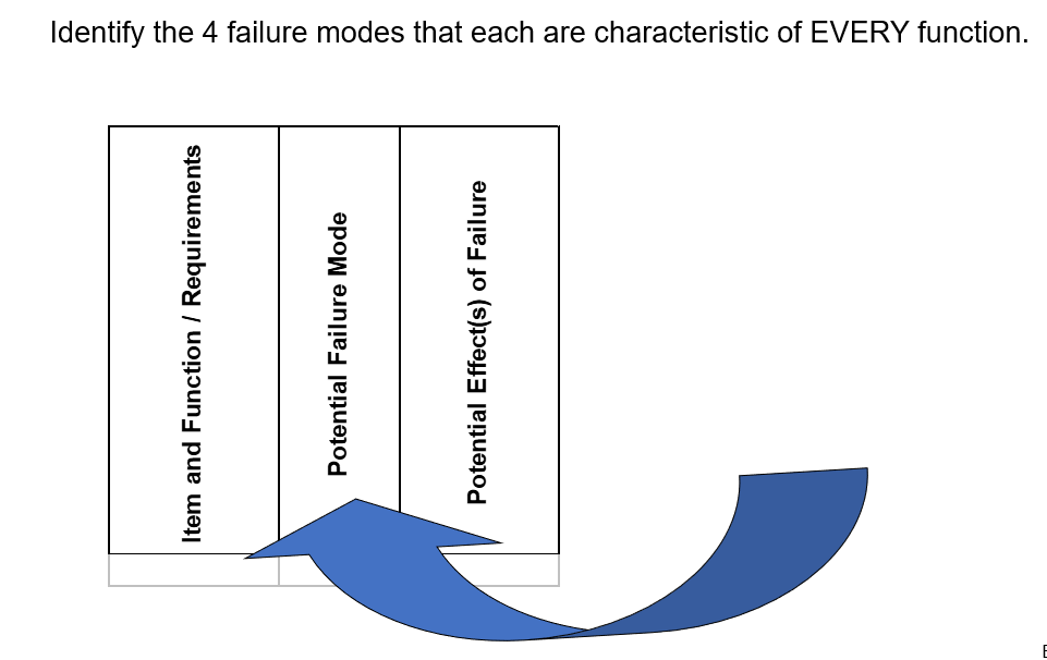 Solved Item and Function / Requirements Potential Failure | Chegg.com