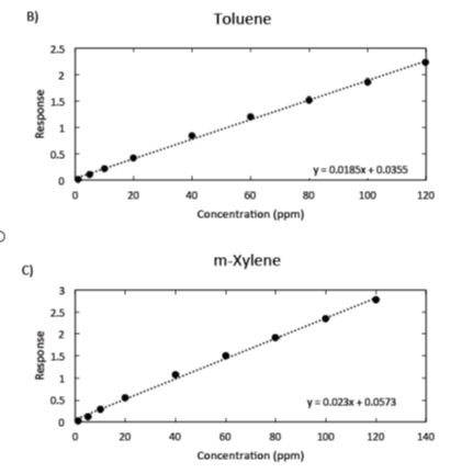 Solved Calibration curves for Toluene and m- Xylene is | Chegg.com