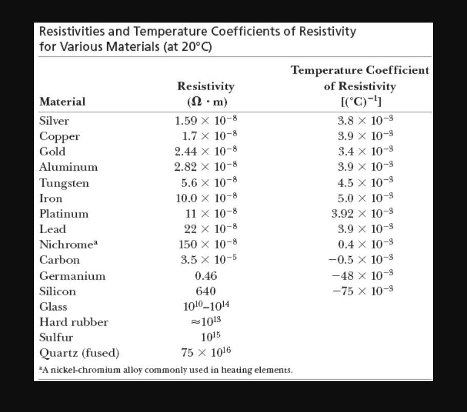 Solved (a) A 34.9-m length of copper wire at 20.0°C has a | Chegg.com