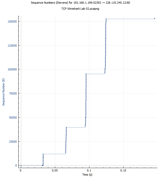 Use the Time-Sequence-Graph(Stevens) plotting tool | Chegg.com