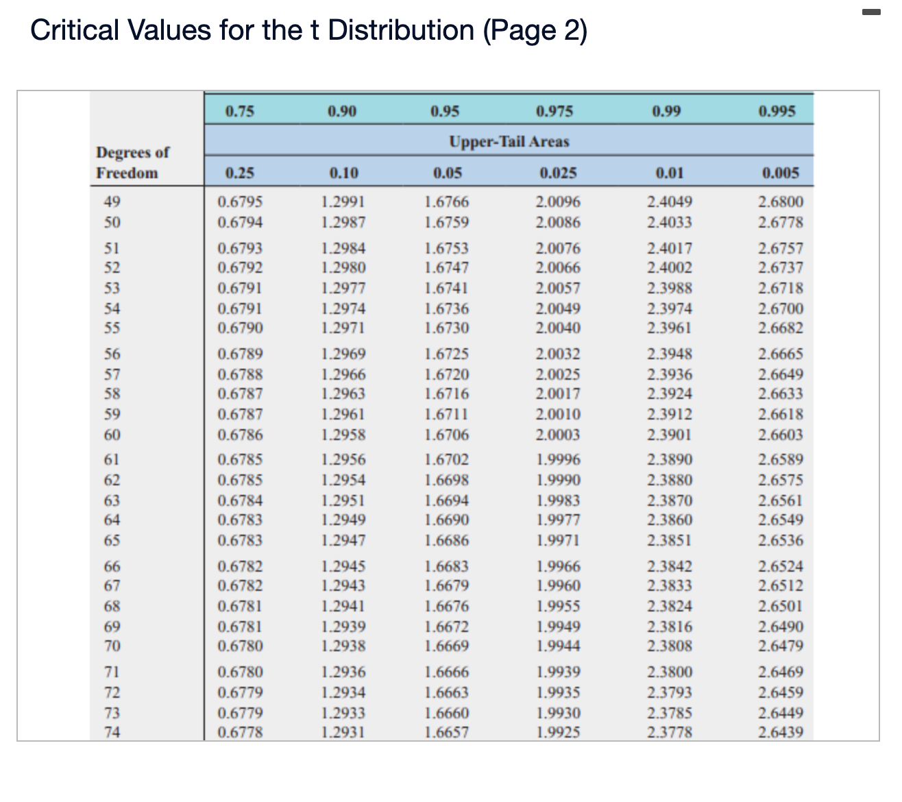 Solved Critical Values for the t Distribution (Page 1) | Chegg.com