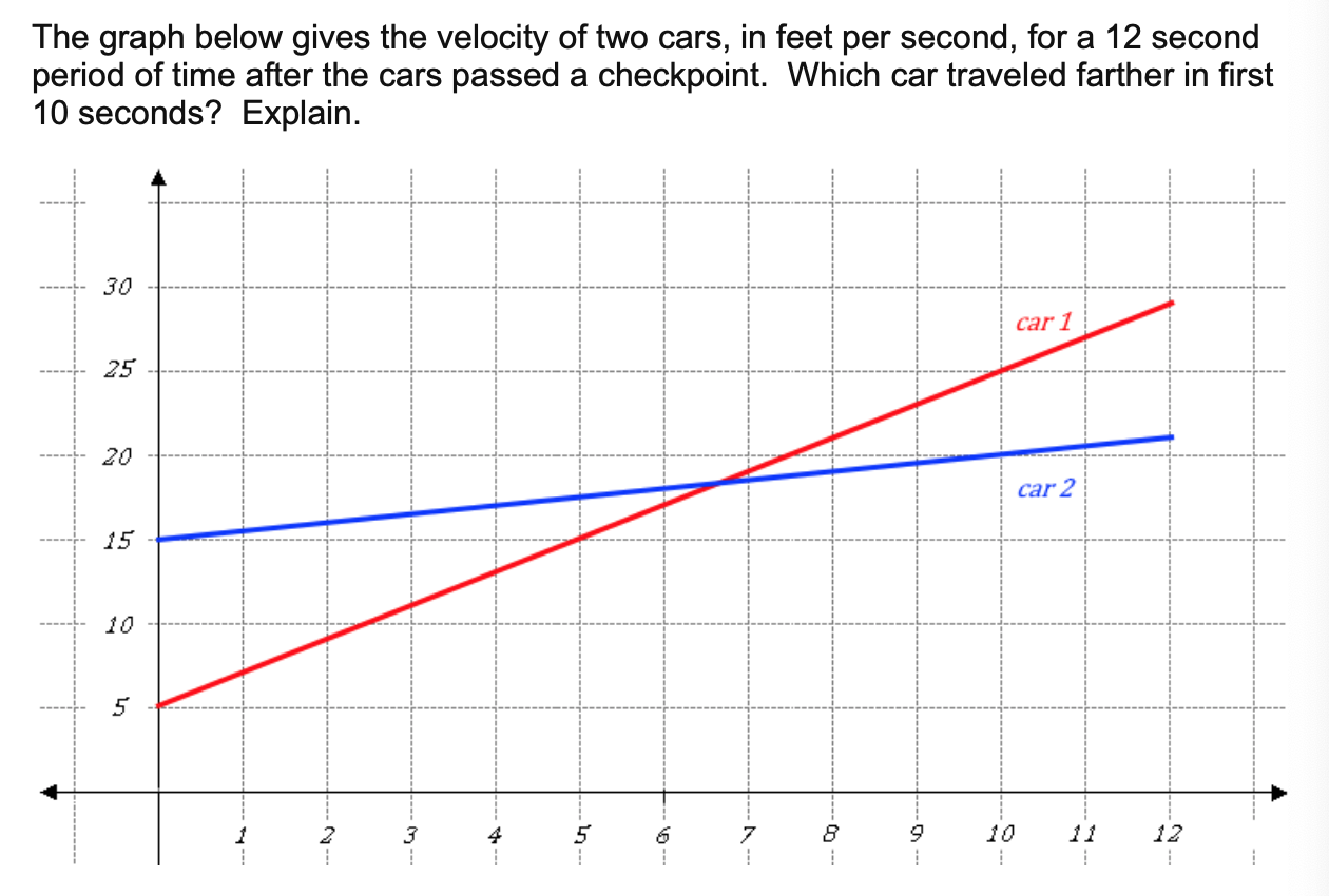 Solved The graph below gives the velocity of two cars, in | Chegg.com