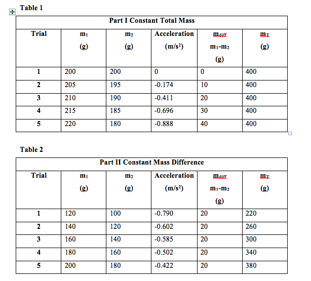 Solved Table 1 Part I Constant Total Mass Trial mi m2 | Chegg.com