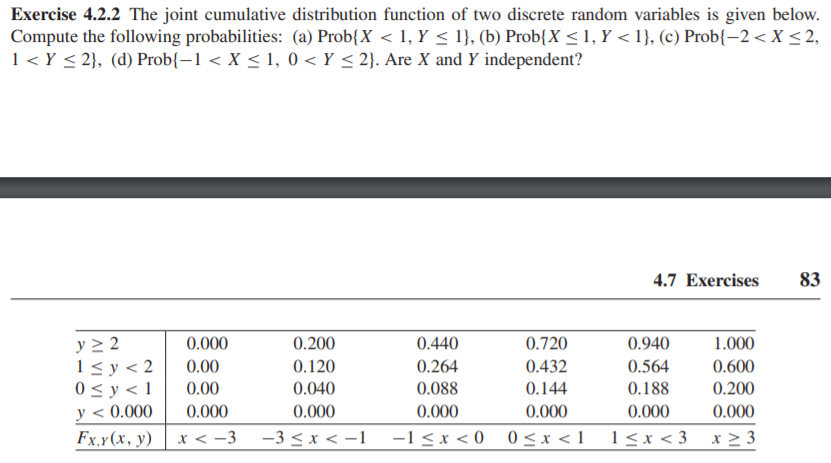 Solved Exercise 4.2.2 The joint cumulative distribution | Chegg.com