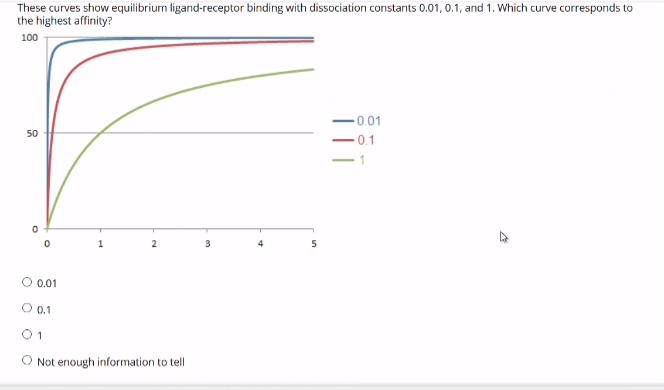 Solved These curves show equilibrium ligand-receptor binding | Chegg.com