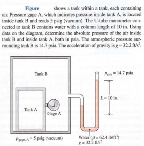 Solved Figure shows a tank within a tank, each containing | Chegg.com
