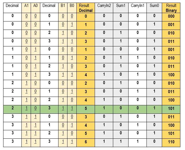 PART 1: ADDER Based on the truth table, test all the | Chegg.com