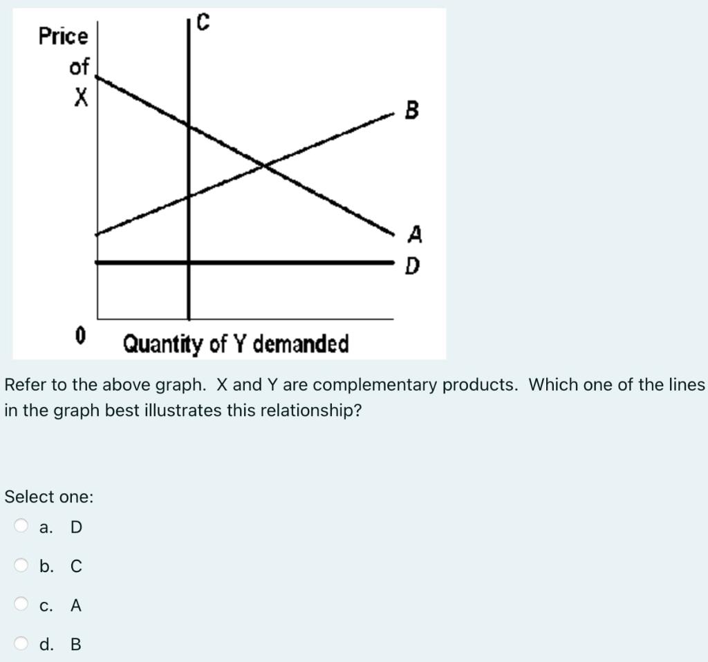 Solved Refer to the above graph. X and Y are complementary | Chegg.com