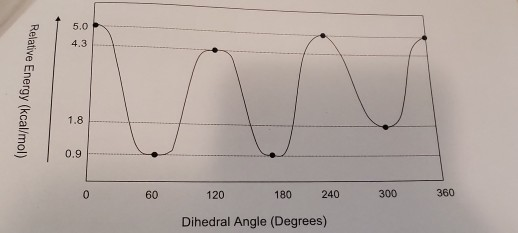 Solved 7. The diagram below depicts the energy of 2 dihedral | Chegg.com