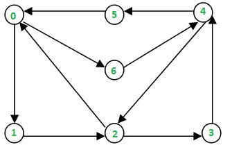 Solved 1) For the following graph, find the sequence of | Chegg.com