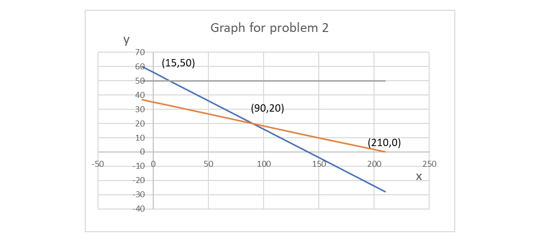 Solved A partial graph (without the appropriate shading done | Chegg.com