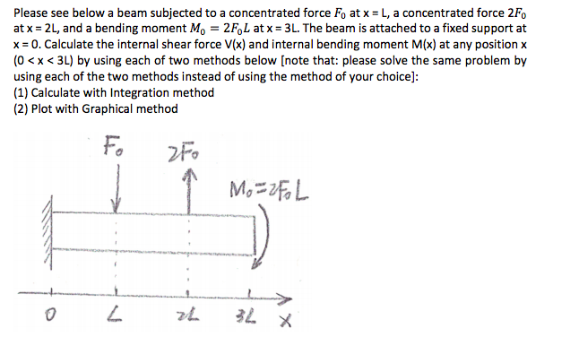 Solved Please see below a beam subjected to a concentrated | Chegg.com
